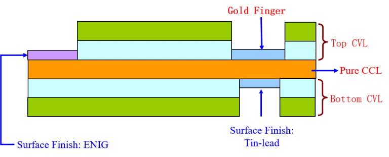 How to Make Flexible PCB - Flexible PCB Fabrication Process - JHYPCB