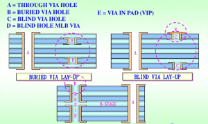 Understanding PCB Vias: Types, Design, and Applications - JHYPCB