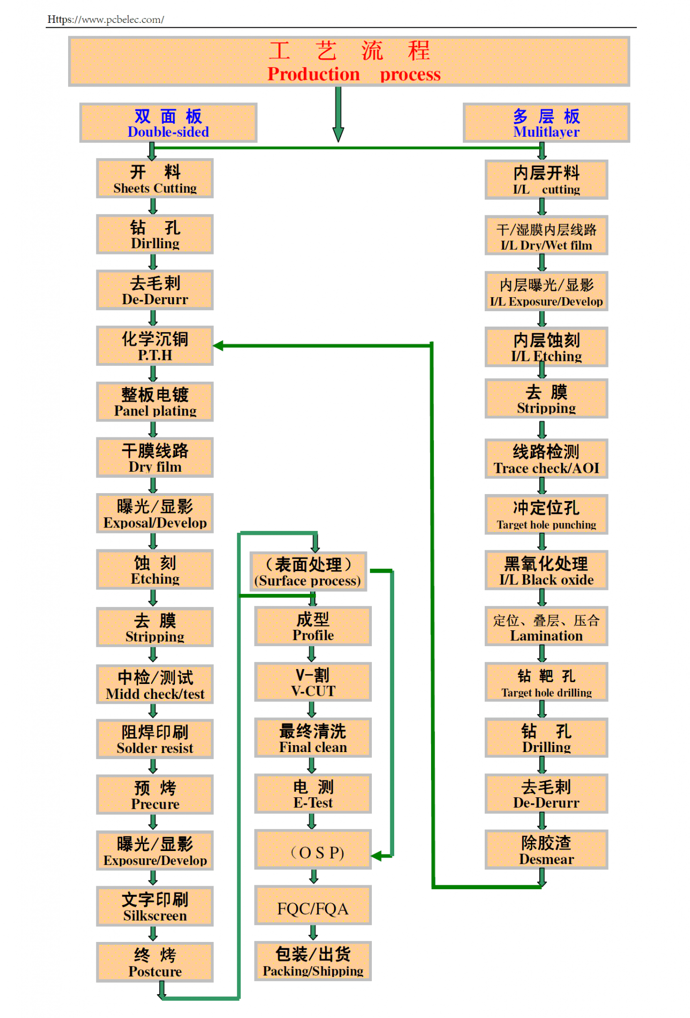 What is Double Sided PCB? - Prototype & Manufacturing Process - JHYPCB What is Double Sided PCB? - Prototype & Manufacturing Process - JHYPCB