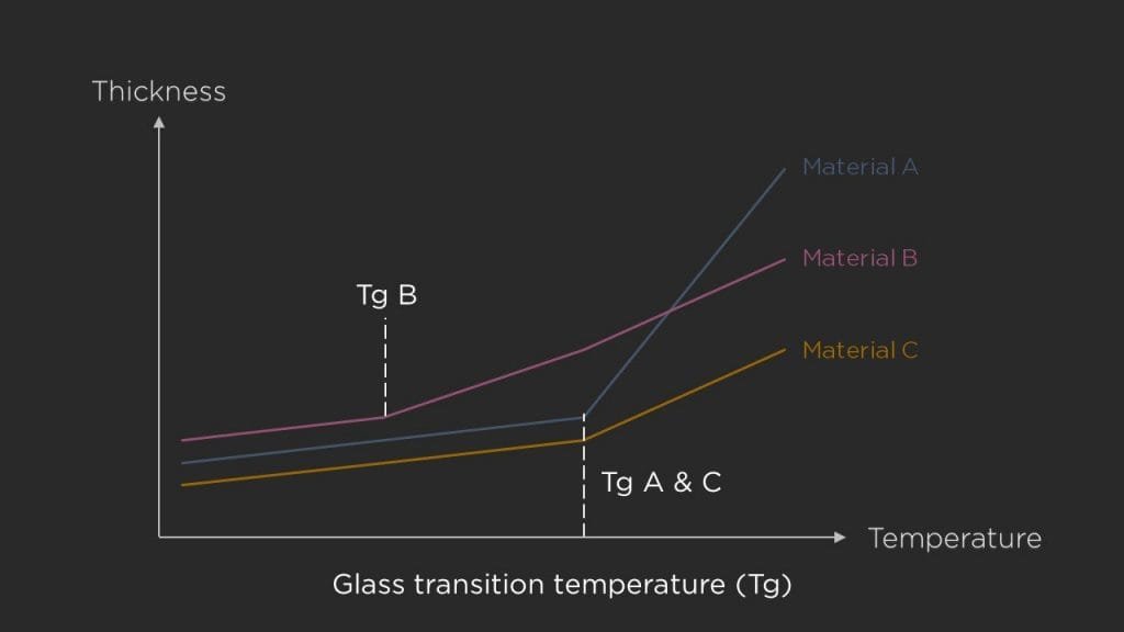 PCB Tg Value Explained: FR-4 Standards, Selection, and High Tg Benefits ...