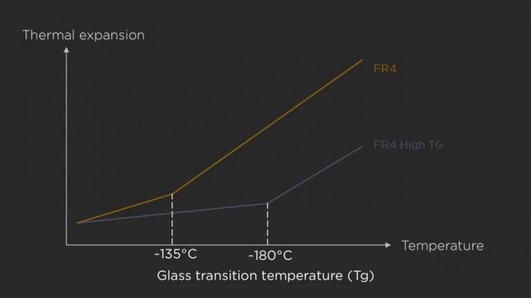 PCB Tg Value Explained: FR-4 Standards, Selection, and High Tg Benefits ...