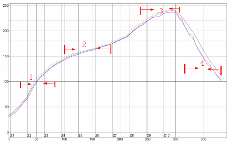 Optimized SMT Reflow Soldering Temperature Curves: Warm-Up vs. Gradual ...