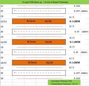 Guide to Multilayer PCB Layer Stackup and thickness - JHYPCB