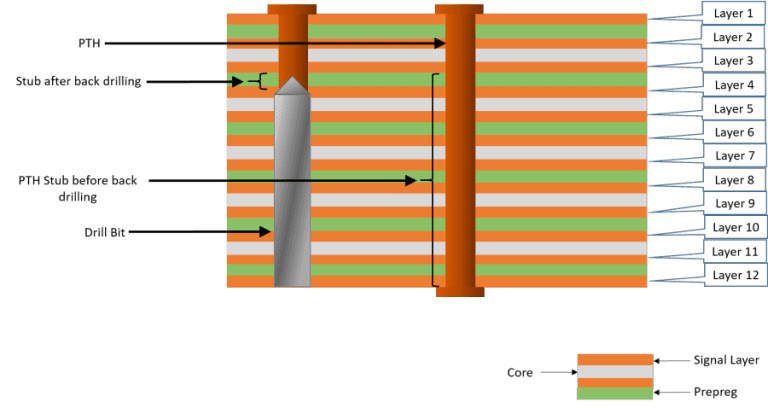 What is Backdrilling of Vias and Why it Matters for PCBs - JHYPCB
