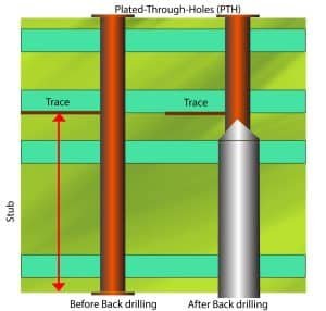 What is Backdrilling of Vias and Why it Matters for PCBs - JHYPCB
