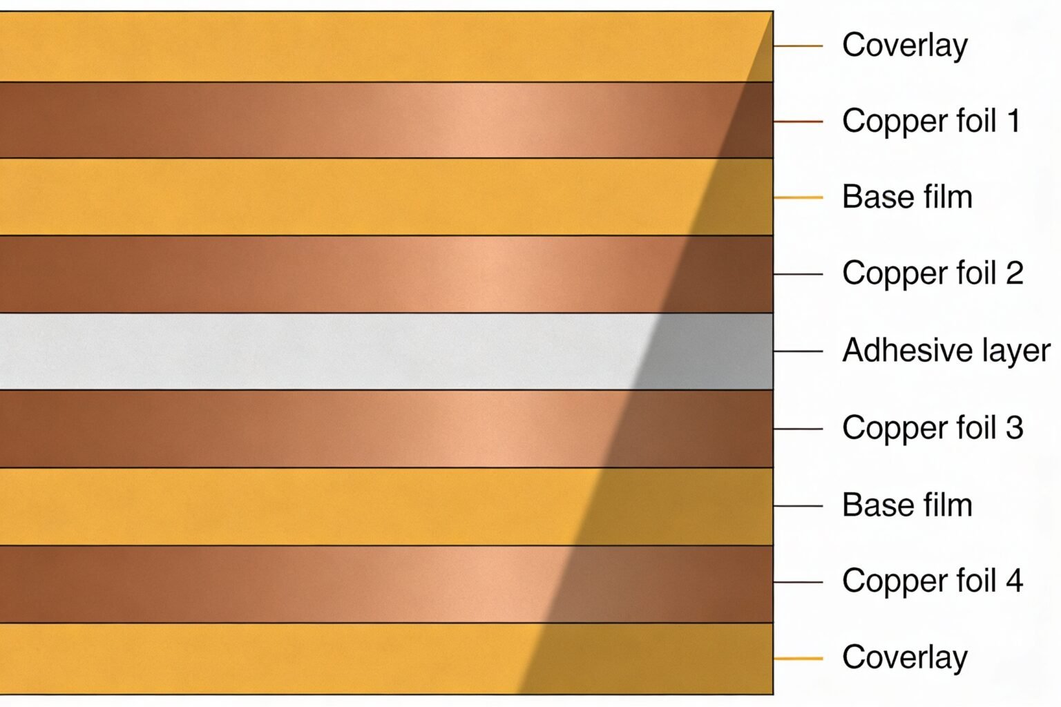 What Is a Flexible PCB? Materials, Design Rules & Applications – JHYPCB
